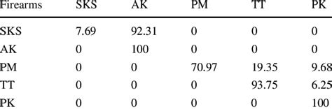 Confusion Matrix Of Bdt Algorithm Download Table