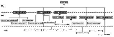 Different Abstraction Levels Considered For Rules In R2ml Download