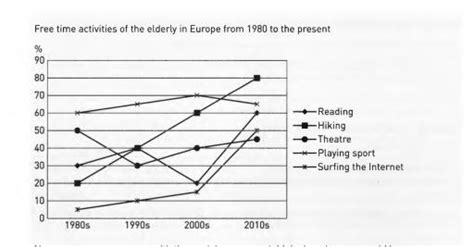 The Graph Below Shows How Elderly People In Europe Spent Their Free Time Between 1980 And 2010