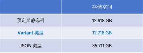揭秘 variant 数据类型：灵活应对半结构化数据，json 查询提速超 8 倍，存储空间节省 65 selectdb