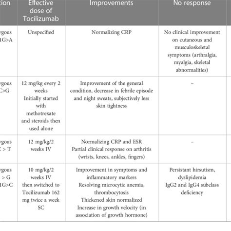 Clinical And Biological Response To Tocilizumab Therapy Download
