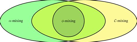 Relationship between α φ and C mixing processes Download Scientific Diagram