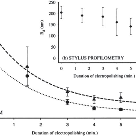 Variation Of The Mean Surface Roughness Parameter Ra Of 316 Download Scientific Diagram