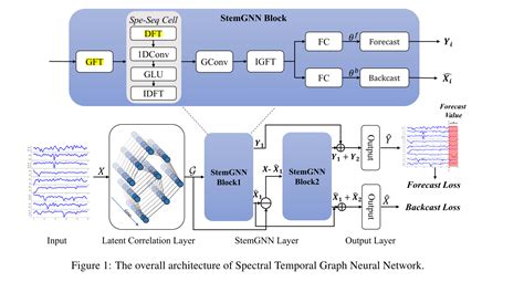 Spectral Temporal Graph Neural Network For Multivariate Time Series