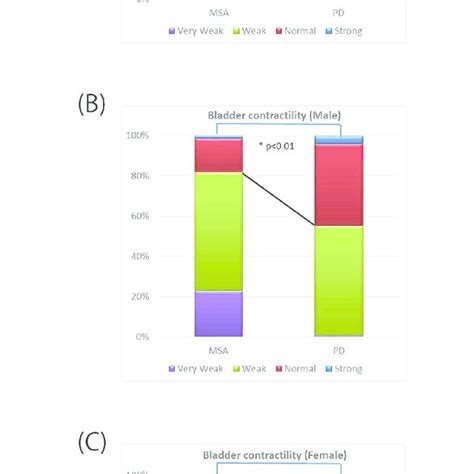 Bladder Contractility As Evaluated By Schäfers Nomogram Bladder Download Scientific Diagram