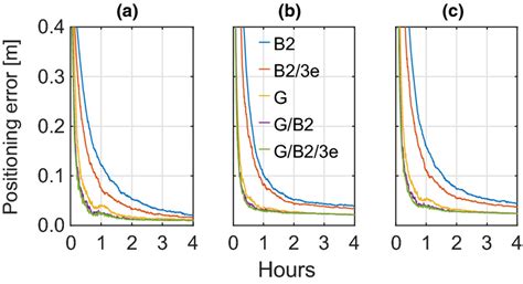 Convergence Time Analysis Of Five Groups Of Static Ppp Ar Solutions Of