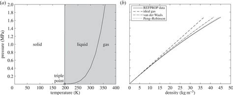A Phase Diagram For So2 B Pressure Versus Density For So2 At 350 K
