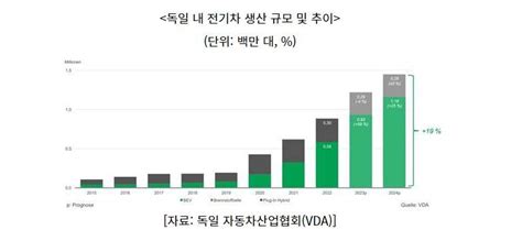 獨 자동차 업계 친환경차 전환 속도 변화에 중점