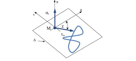 9 The Path Of Shear Stress In Plane D Download Scientific Diagram