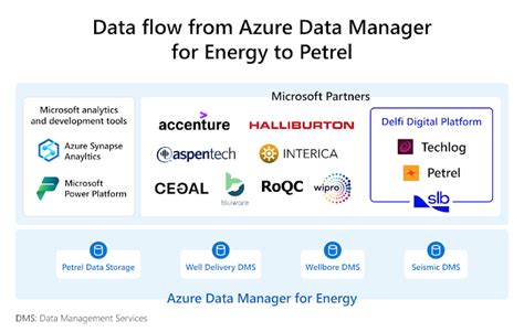 Implement Digital Transformation With The Azure Data Manager For Energy