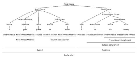Subject Complement List