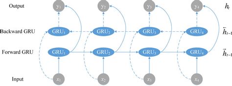 The Network Structure Of Bigru Download Scientific Diagram