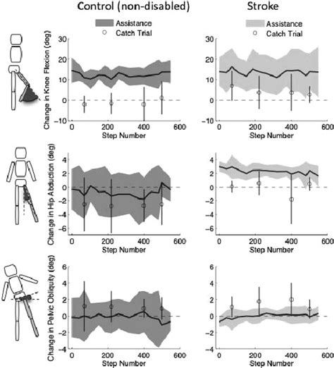 Preswing Knee Flexion Assistance Is Coupled With Hip Abduction In