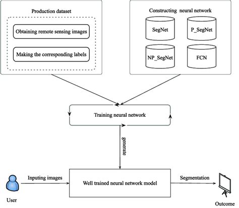 Production Of Cloud Recognition Neural Network Model Download Scientific Diagram
