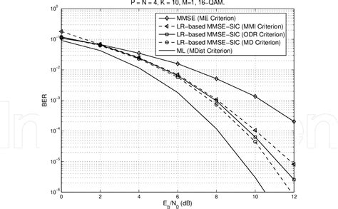 table 1 from chapter 7 lattice reduction based user selection in multiuser mimo systems