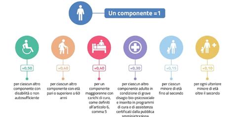Assegno Di Inclusione 2024 Ecco I Requisiti Di Reddito Familiare E