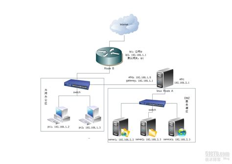 Linux路由器的架设 程序员大本营