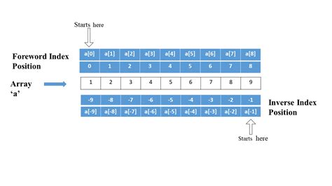 Indexing In Python Must Know These Tips Feed3