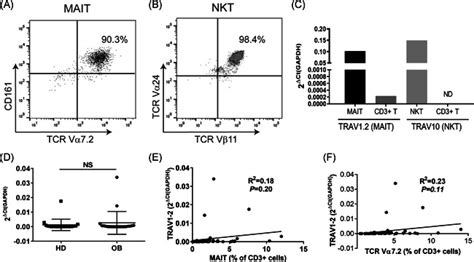 Sex Discrepancy In The Reduction Of Mucosal Associated Invariant T