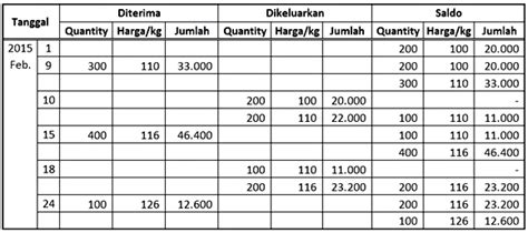 Harga Pokok Penjualan 10 Cara Menghitung Dan Contohnya