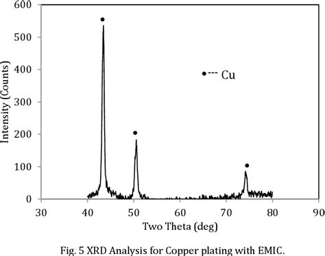Figure 5 From The Electroless Metal Plating Process Over Abs Plastic By Using Ionic Liquids