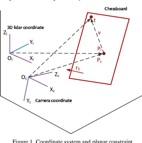 Figure 1 From An Adaptive Camera And Lidar Joint Calibration Algorithm Semantic Scholar
