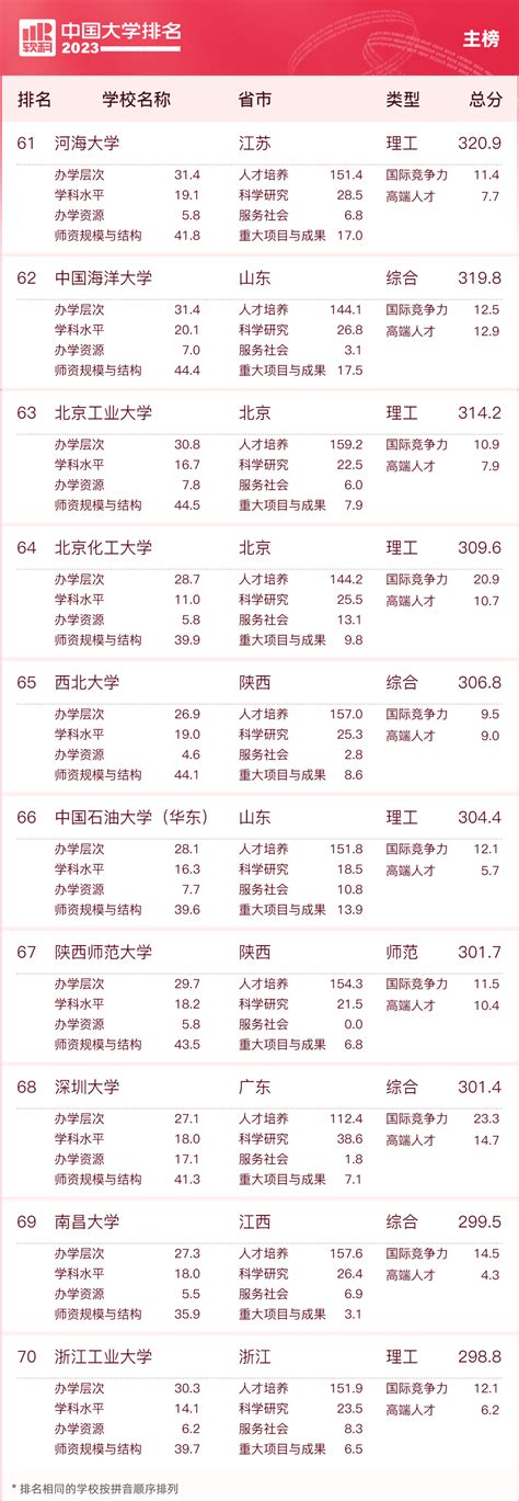 中国大学排名最新完整榜单（前十名、前100名） 高考100