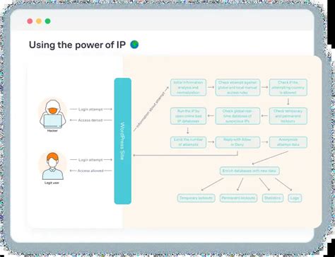 Wordpress Ip Intelligence Enhance Website Login Security Limit Login