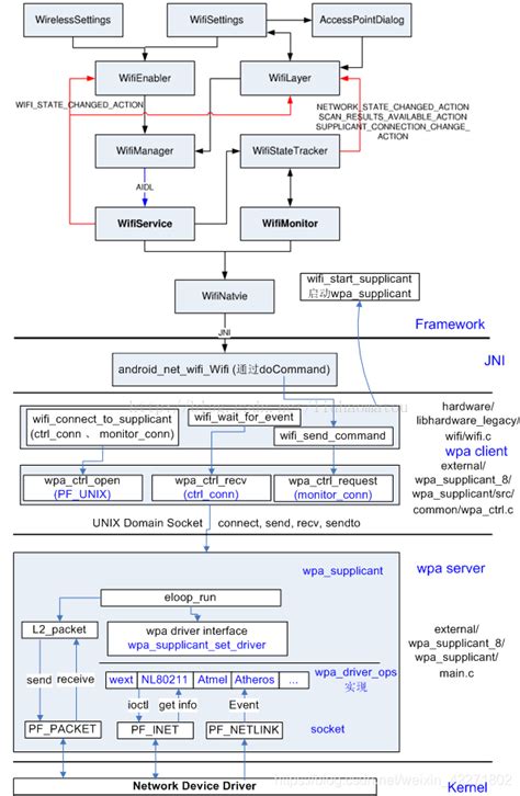 Andriod70之wifi开启流程（含流程框图及流程图）android 70wifi开启流程 Csdn博客
