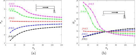 Clamped Flexible Boundaries In Respect To Elastic Parameter κ 1 For A