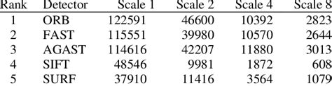 Average Number Of Detected Keypoints Download Scientific Diagram