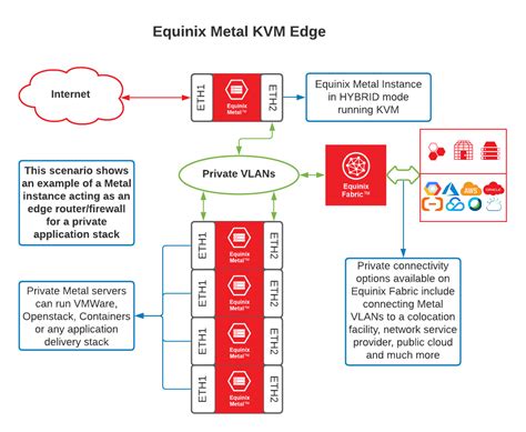 Github Equinix Labs Terraform Equinix Metal Kvm Edge Deploy An Instance At Equinix Metal To