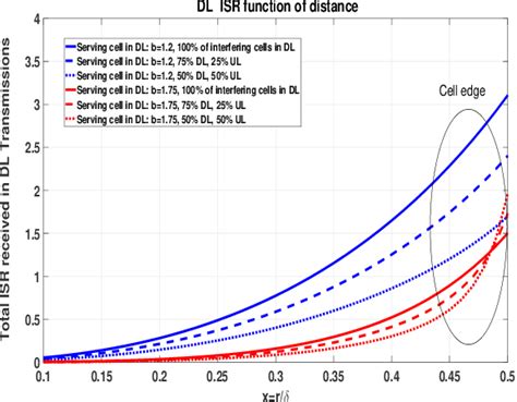 Figure 1 From Dynamic Tdd Interference Analysis In Macro Cell And Small