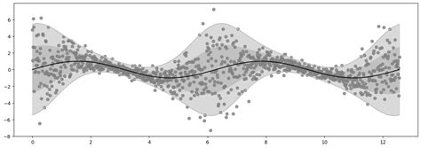 Heteroskedastic Likelihood And Multi Latent Gp — Gpflow 2 6 3 Documentation