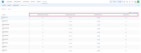 Monitor Queues Agents Interactions And Service Levels Smartassist