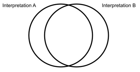 Clarifying Meaning With Venn Diagram Thinking And Concrete Scenarios