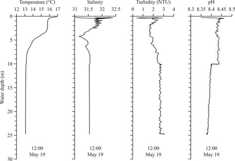 vertical profiles of temperature salinity turbidity and ph at 12