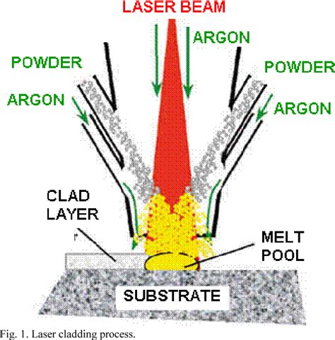 Figure 1 From Performance Improvement Of A Laser Cladding System Through Fpga Based Control