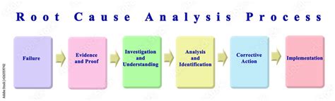 Root Cause Analysis Process Stock Illustration Adobe Stock