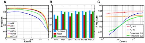 Uniform Quantization Vs Minimum Variance Quantization A
