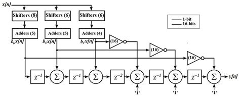 Fir Differentiator Using Q15 A1 Download Scientific Diagram