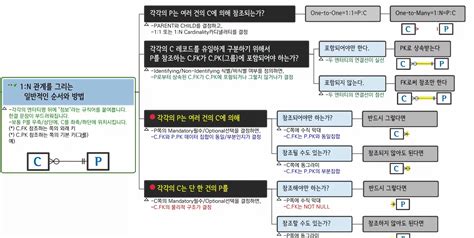 데이터지도 ERD를 그려보자 MySQL 워크벤치 구름EDU