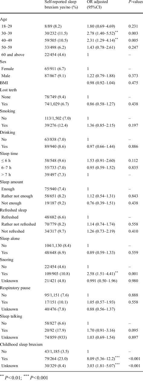 Multiple Logistic Regression Analysis Assessing The Association Between