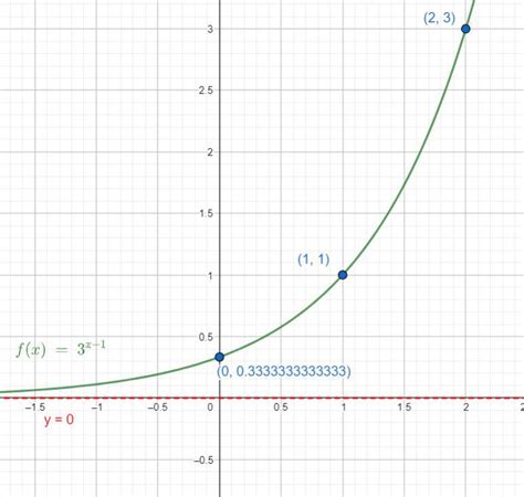 Use Transformations To Graph Each Function Determine The Do Quizlet