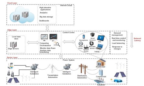 Generic Edge Computing Architecture For Smart Grid Download Scientific Diagram