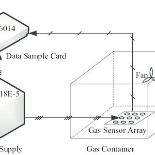 The Framework Of A Data Driven Fault Detection Method For Gas Sensor
