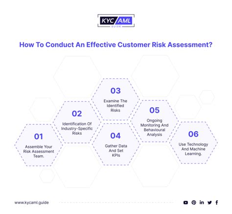 What Is Customer Risk Assessment
