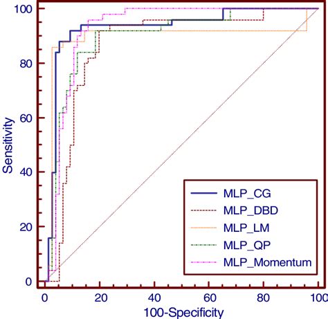 Roc Curves Belonging To Standard Mlp Algorithm Download Scientific
