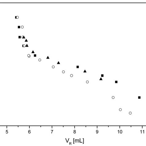 Universal calibration curves for PS in toluene, column 1. () original ...