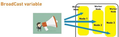 Broadcasting A Variable In Pyspark By Varsha Singh Medium